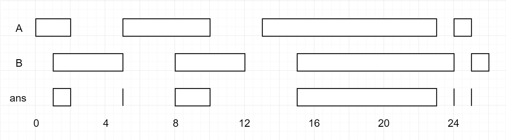 Leetcode 986 Interval List Intersections 解题思路分析 関小君刷题记関小君刷题记