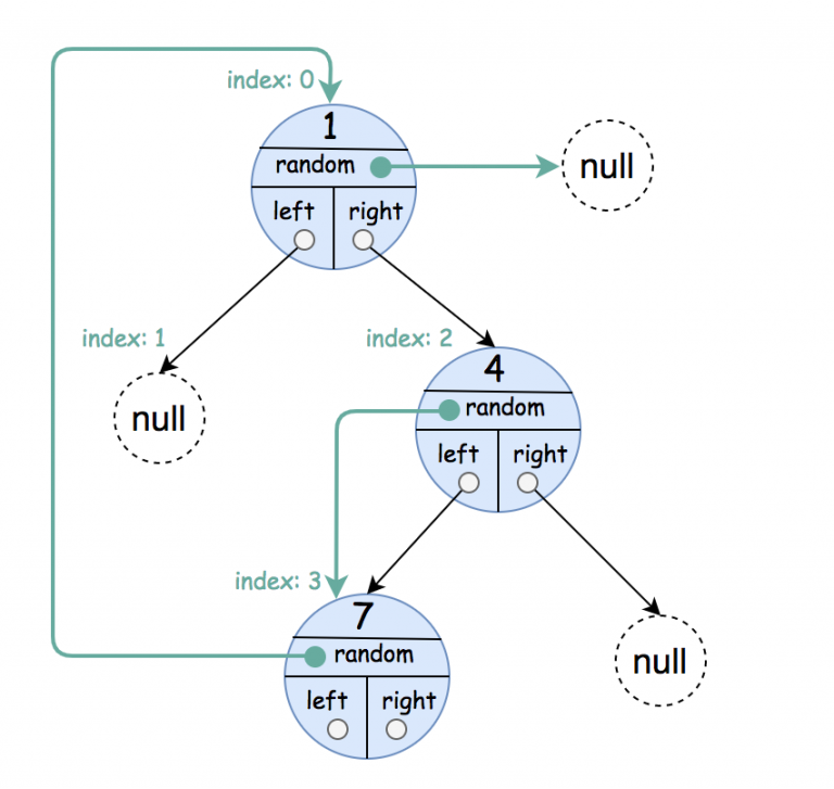 Leetcode 1485 Clone Binary Tree With Random Pointer 解题思路分析 関小君刷题记関小君刷题记