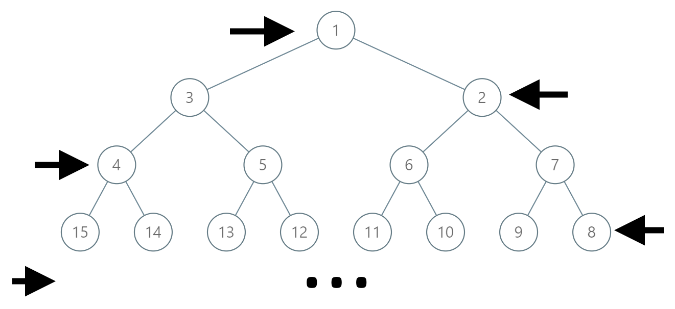 Leetcode 1104 Path In Zigzag Labelled Binary Tree 解题思路分析 関小君刷题记関小君刷题记